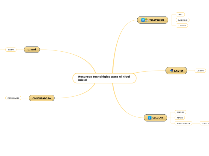 Recursos tecnológico para el nivel inicial - Mind Map